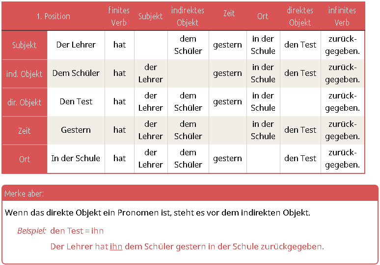 Satzbildung